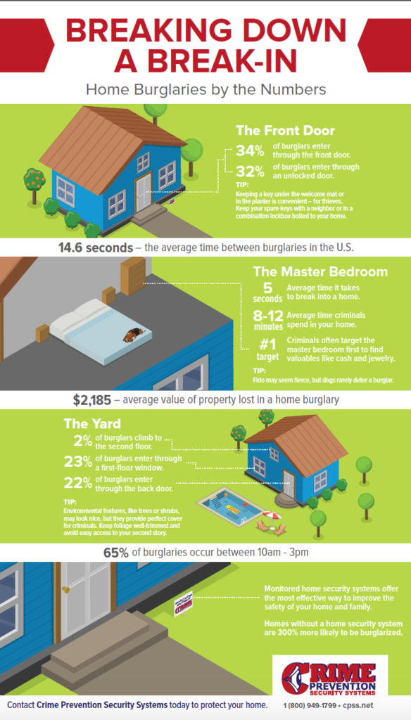 How Burglars Break into Homes | Crime Prevention